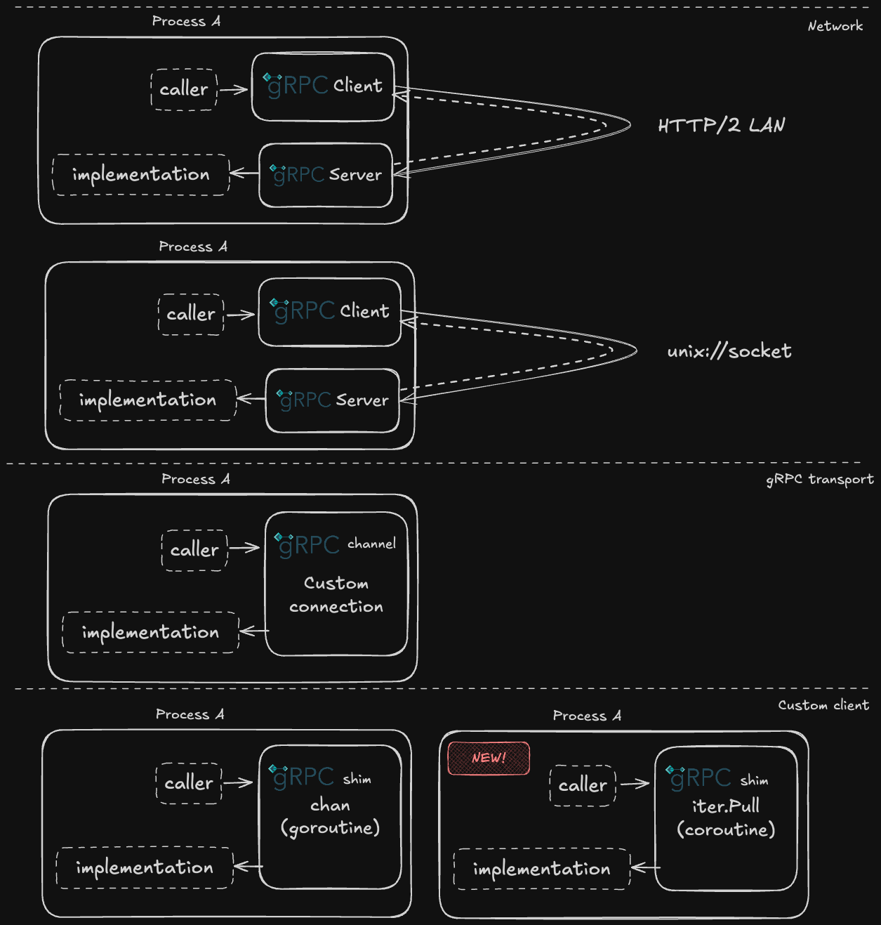 Optimizing In Process Grpc With Go 123 Iterators And Coroutines 7310